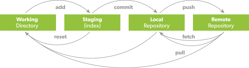 Git Cheat Sheet And Best Practices Jrebel By Perforce