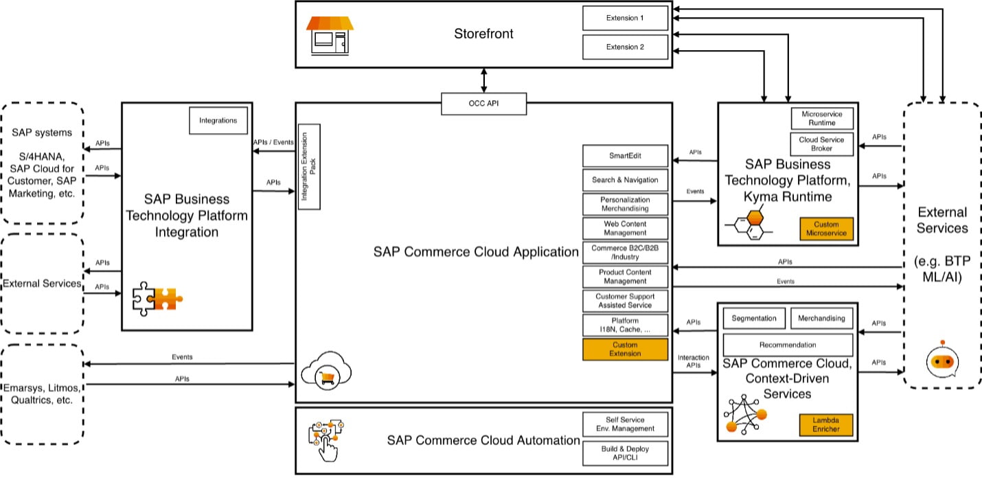 SAP Commerce Cloud | JRebel by Perforce SAP Commerce Cloud | JRebel by Perforce